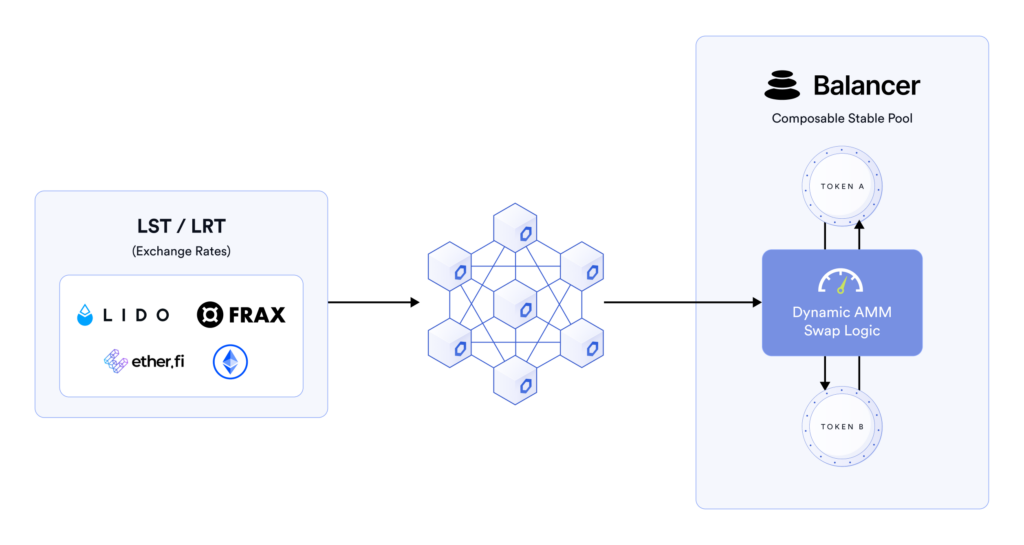 How The Chainlink Platform Unlocks LST and LRT Adoption for DeFi