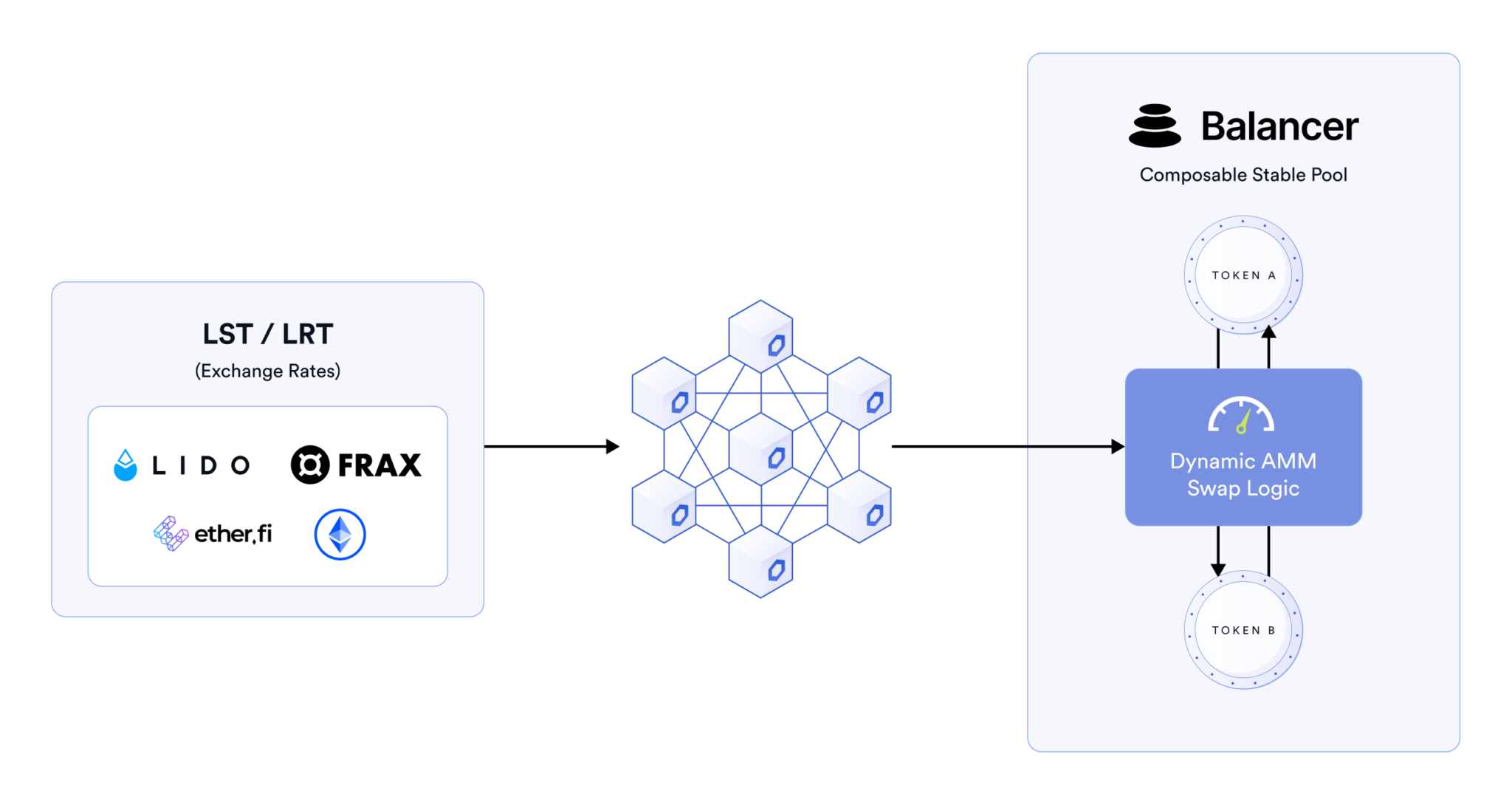 How The Chainlink Platform Unlocks LST and LRT Adoption for DeFi