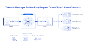 CCIP Programmable Token Transfers | Chainlink Blog