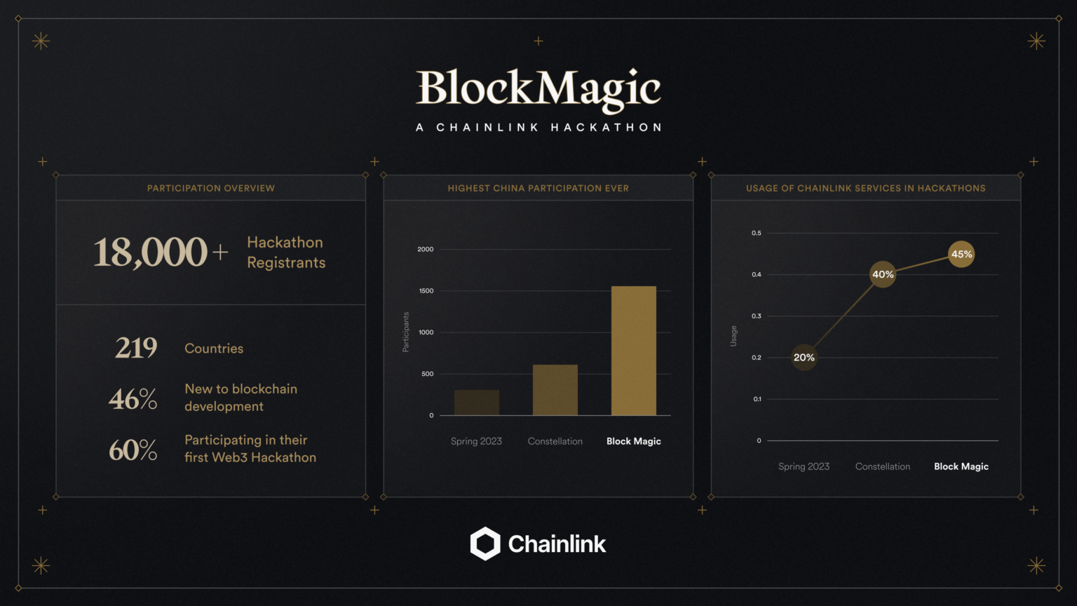 Chainlink Block Magic Hackathon Winners