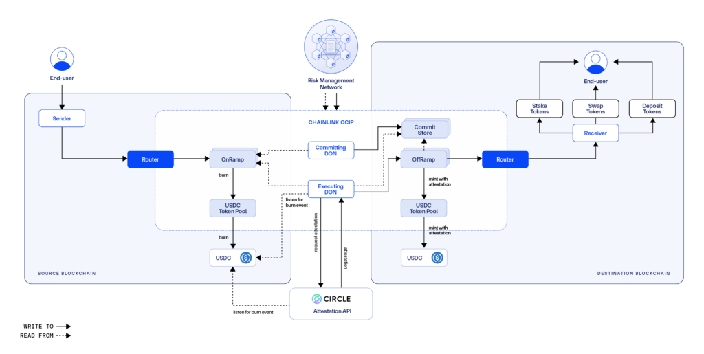 CCIP Programmable Token Transfers | Chainlink Blog