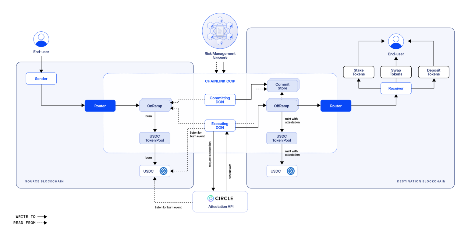 CCIP Programmable Token Transfers | Chainlink Blog