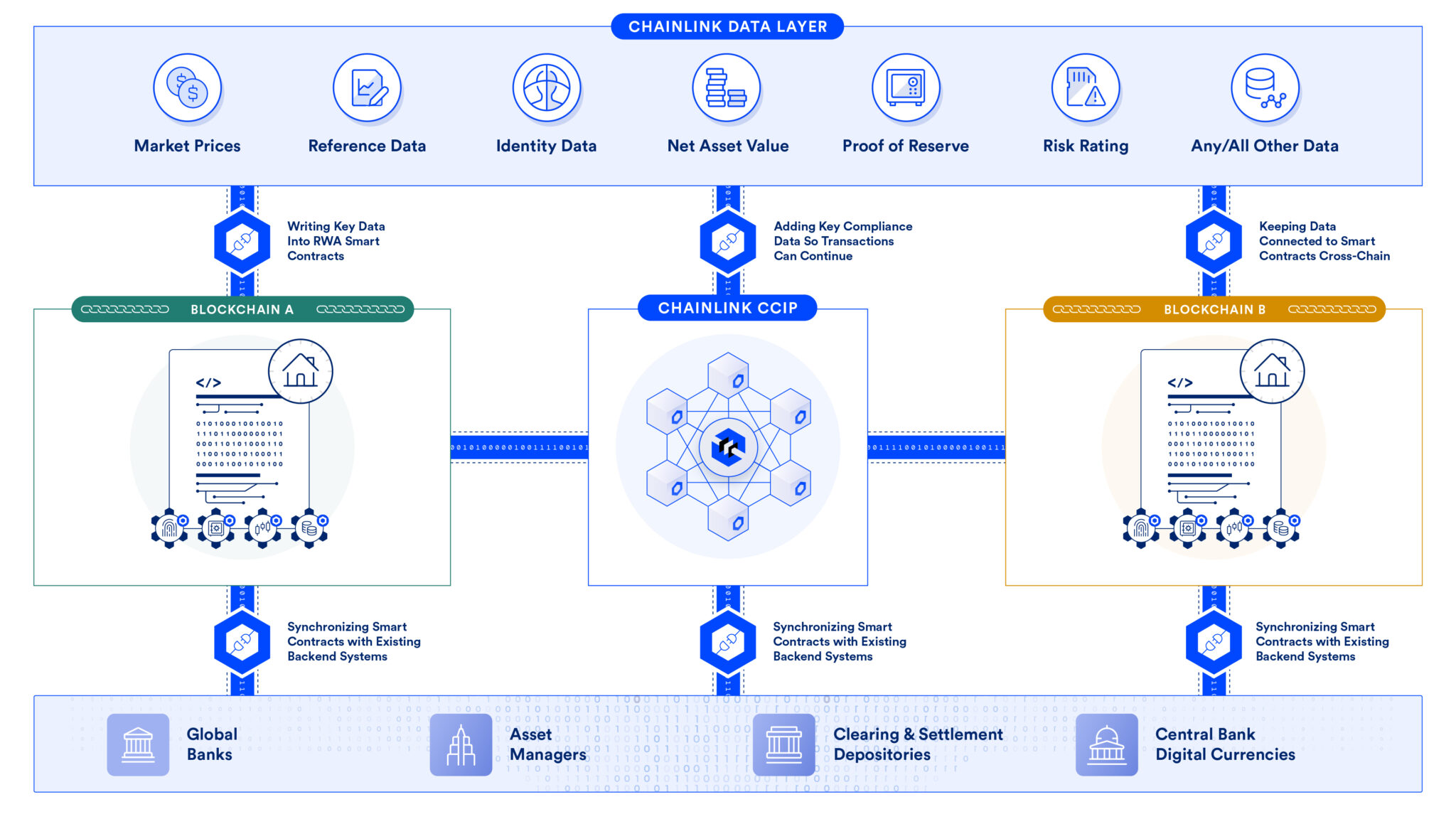 How Chainlink Enables Unified Golden Records for Tokenized Assets | Chainlink Blog