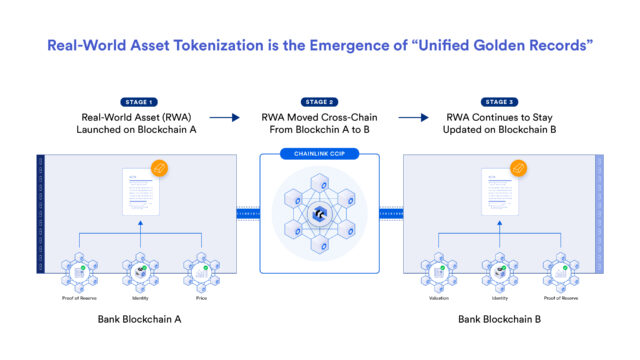 How Chainlink Enables Onchain Golden Records for Tokenized Assets ...