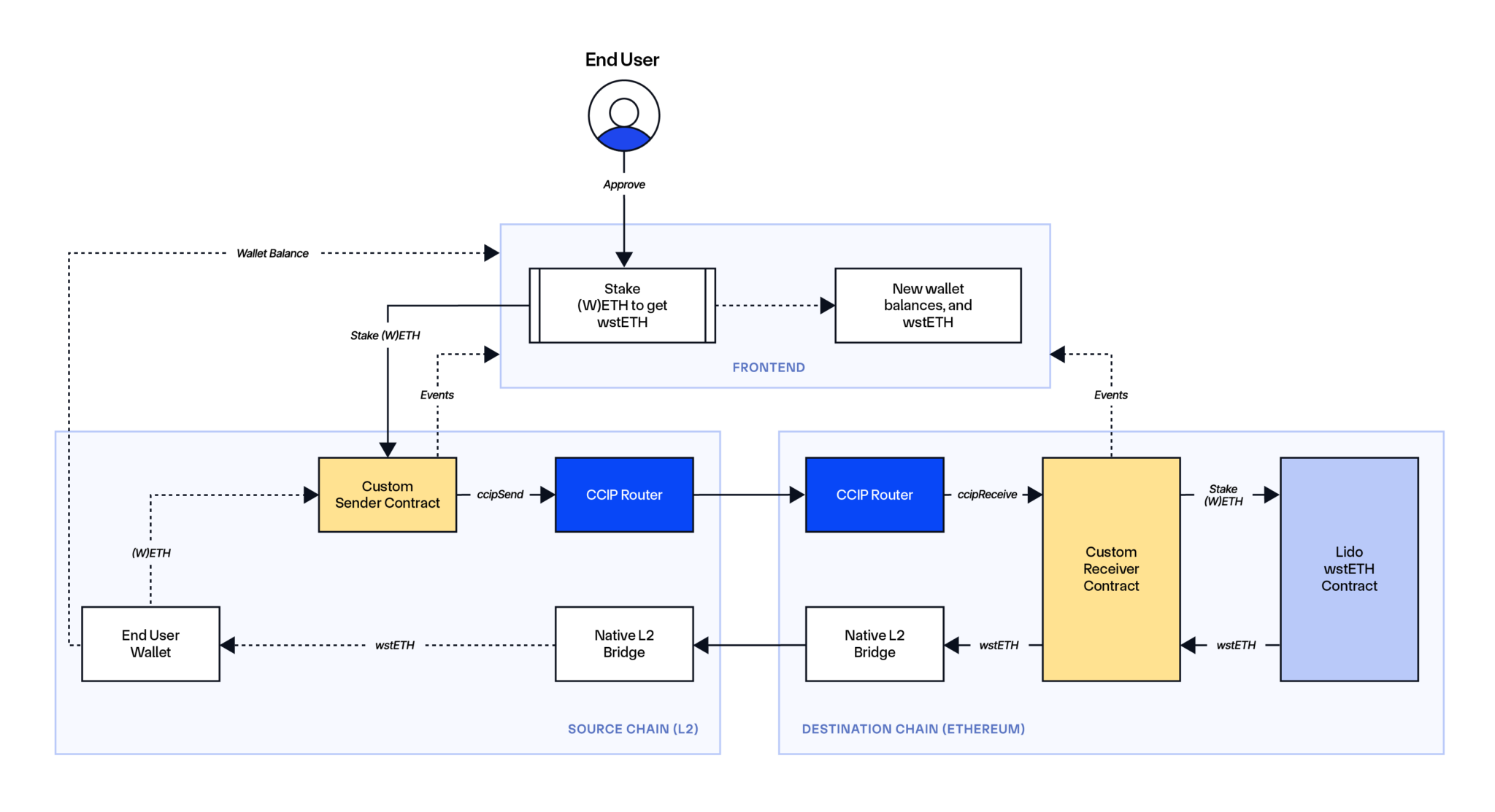 Scaling (Re)Staking Protocols Cross-Chain With CCIP