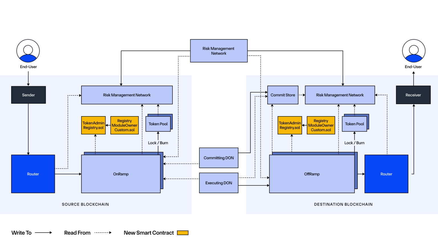 Introducing the CCIP Cross-Chain Token (CCT) Standard | Chainlink Blog