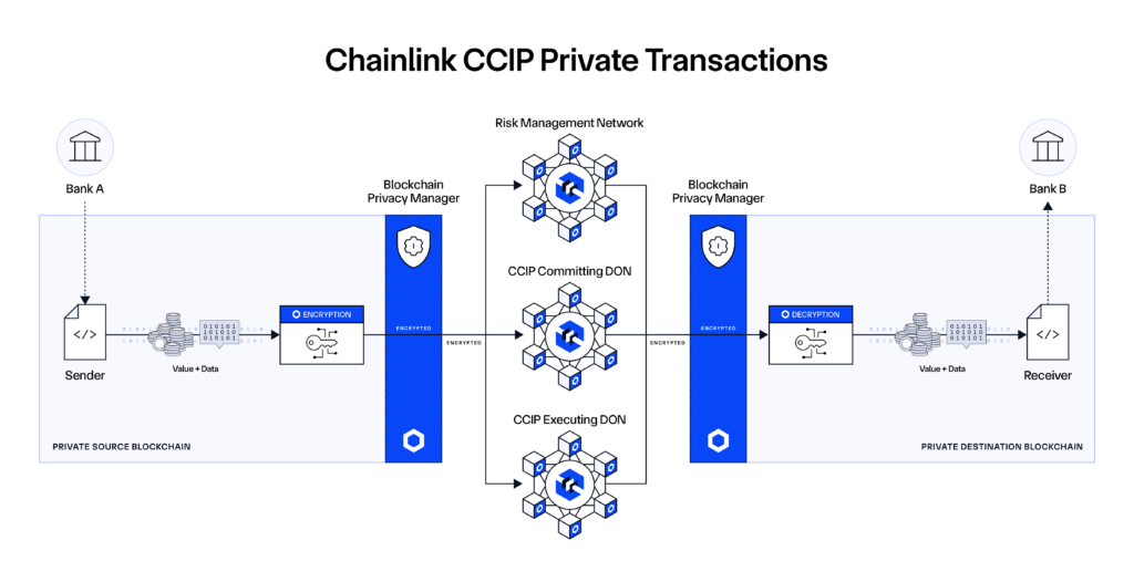 Introducing the CCIP Cross-Chain Token (CCT) Standard | Chainlink Blog