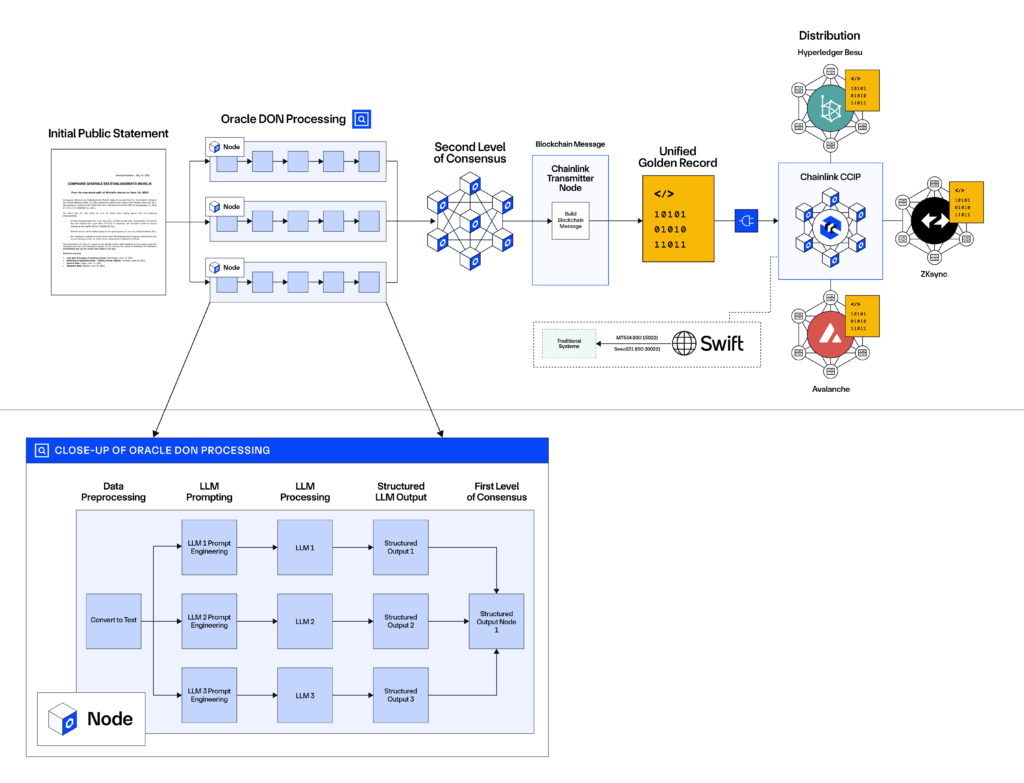 Solving The Corporate Actions Data Problem With Onchain Golden Records