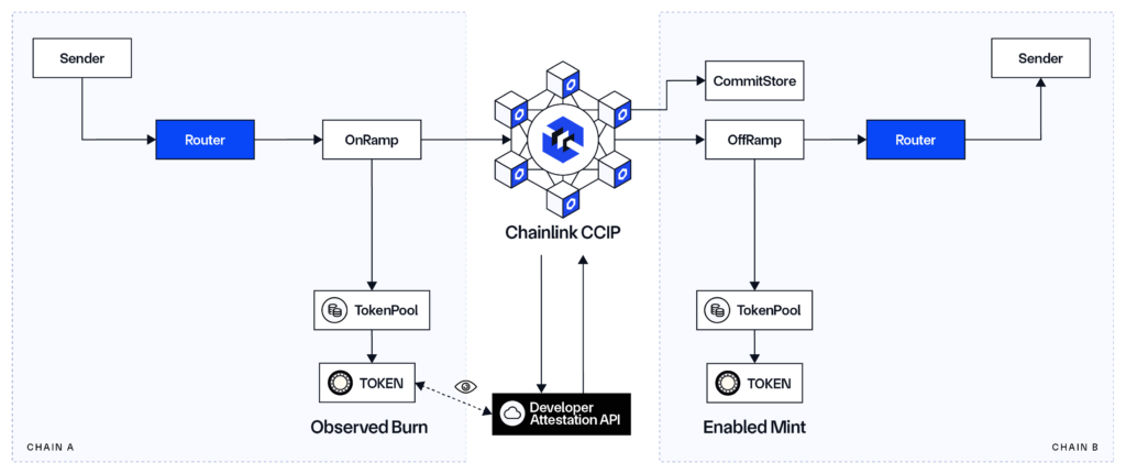 Introducing the CCIP Cross-Chain Token (CCT) Standard | Chainlink Blog