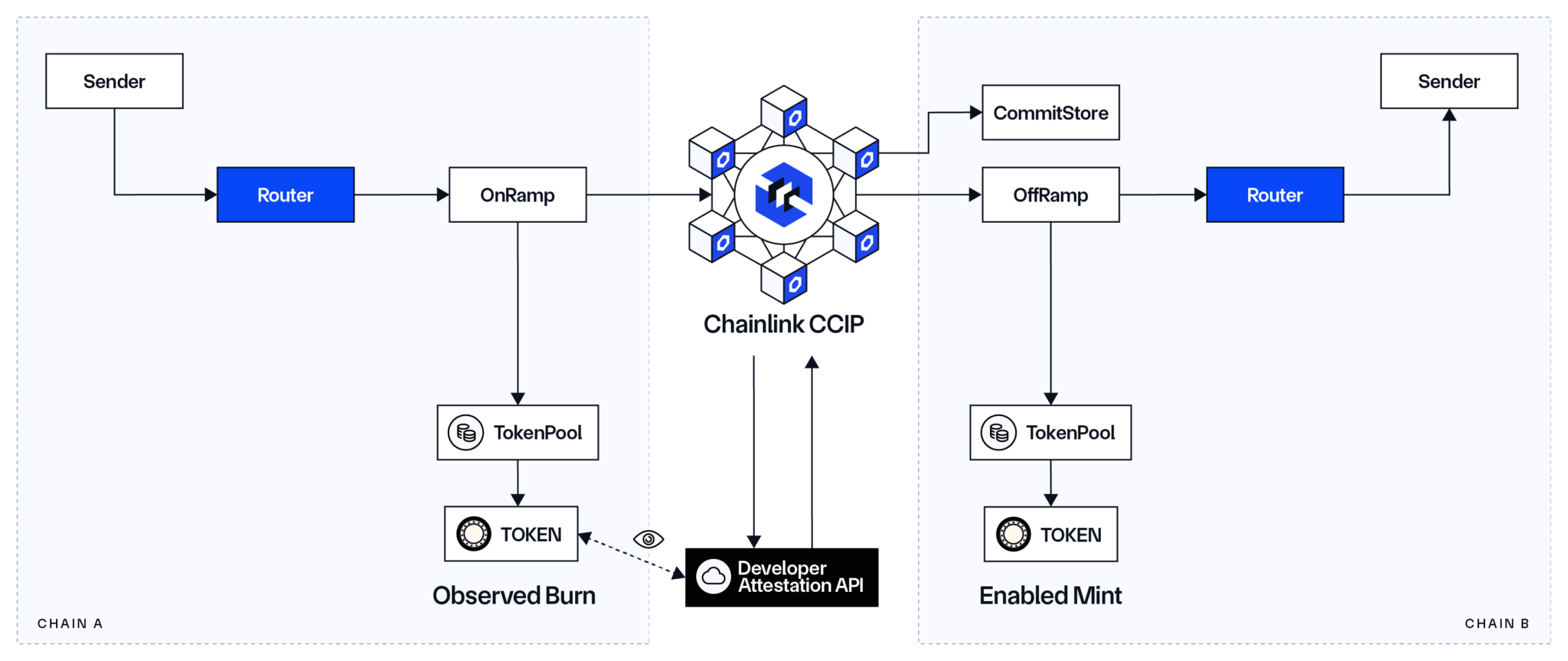 Introducing the CCIP Cross-Chain Token (CCT) Standard | Chainlink Blog