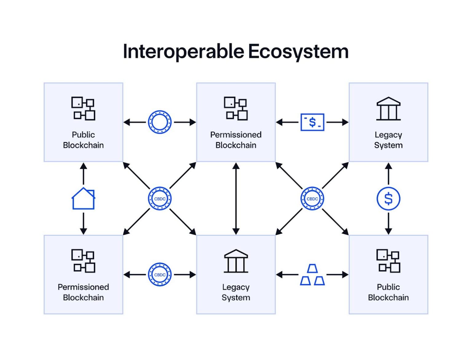 The Evolution of CBDCs: From Domestic Experiments to Interoperable Networks | Chainlink Blog