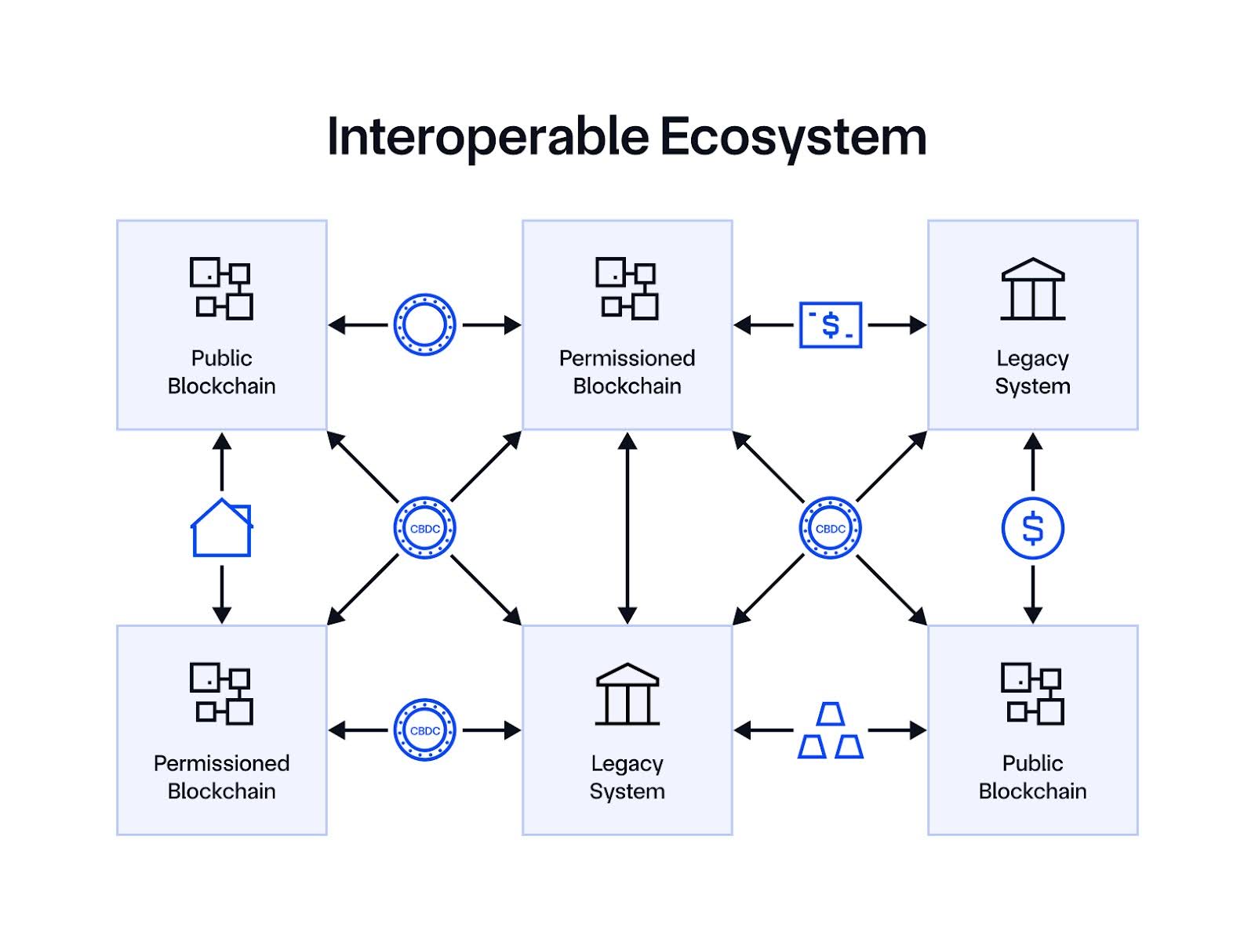 The Evolution of CBDCs: From Domestic Experiments to Interoperable ...