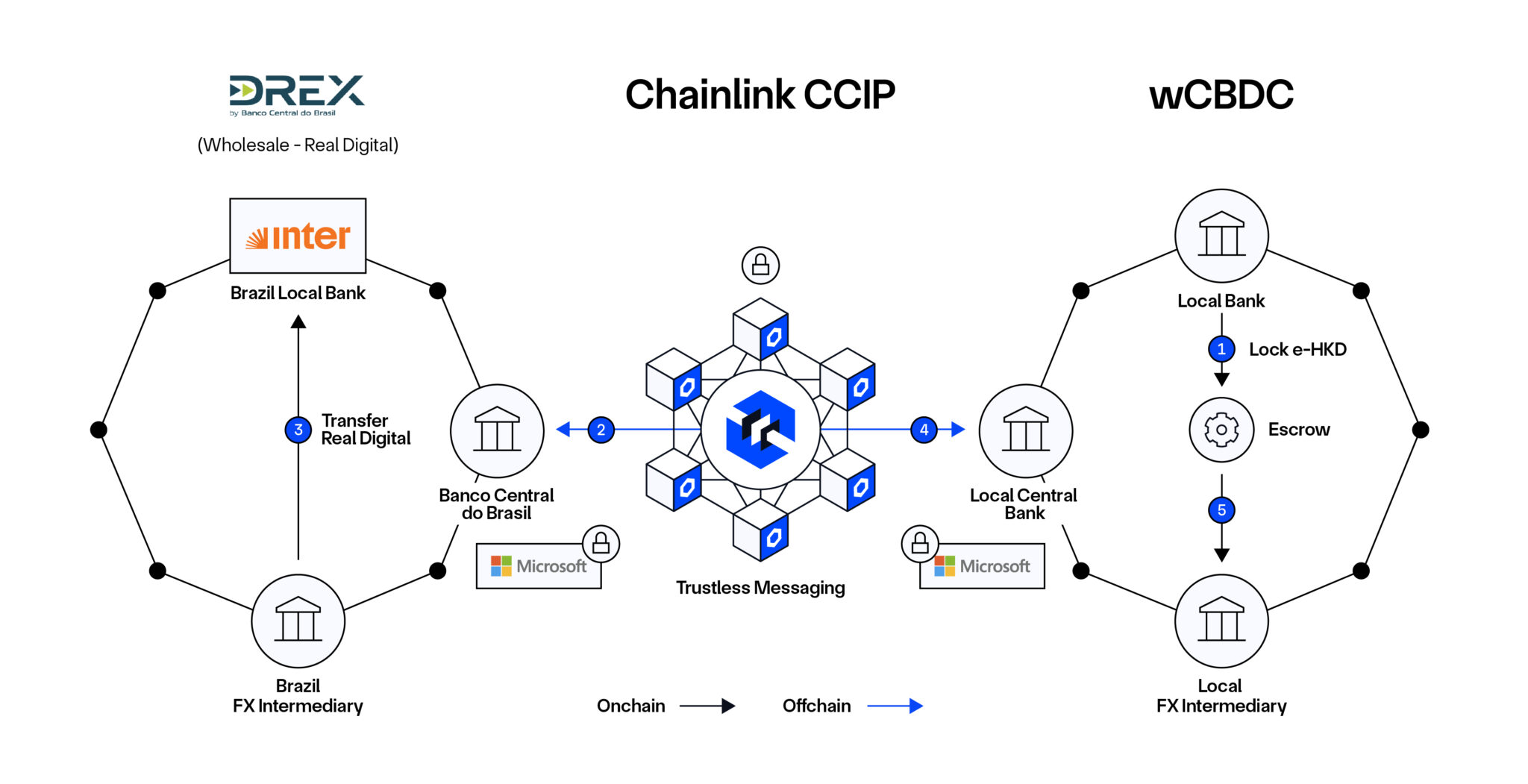 Chainlink’s Work With Swift, Euroclear, and Major Banking and Capital Markets Institutions ...