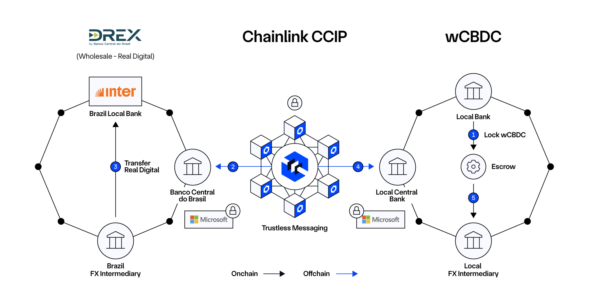 Chainlink’s Leading Role in Capital Markets and DeFi | 2024 Highlights
