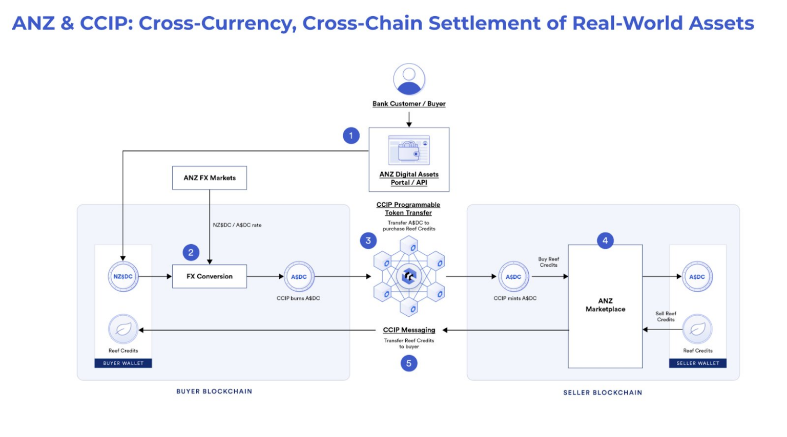 Chainlink’s Work With Swift, Euroclear, and Major Banking and Capital ...