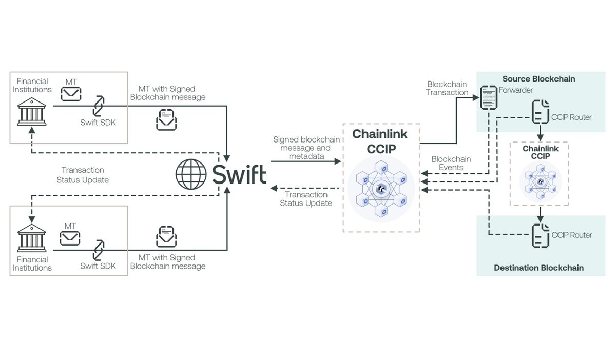 Chainlink’s Work With Swift, Euroclear, and Major Banking and Capital ...