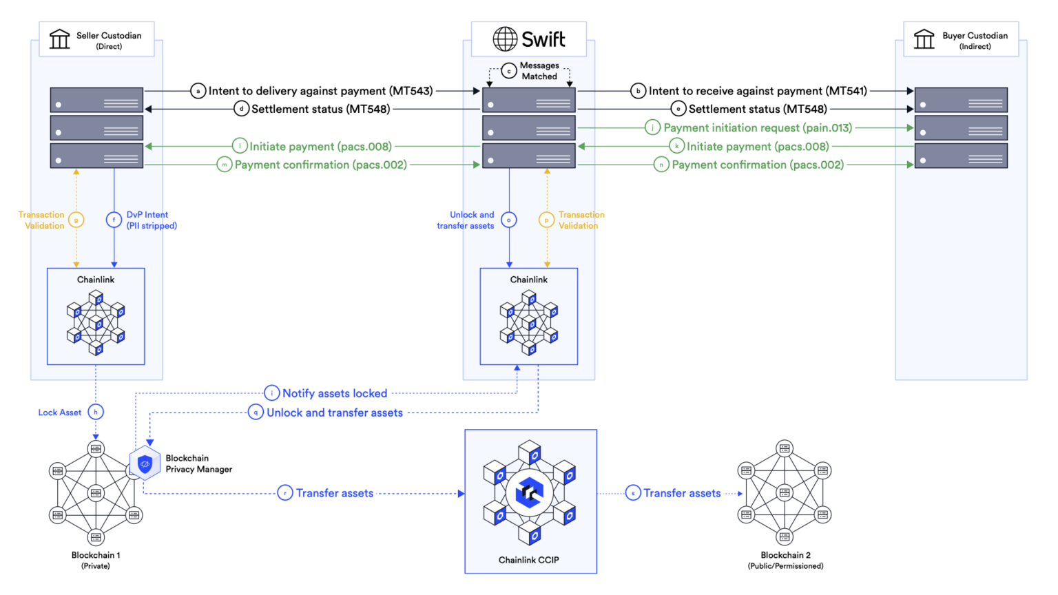 Chainlink’s Work With Swift, Euroclear, and Major Banking and Capital Markets Institutions ...