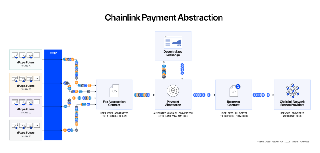 Chainlink Payment Abstraction Is Now Live