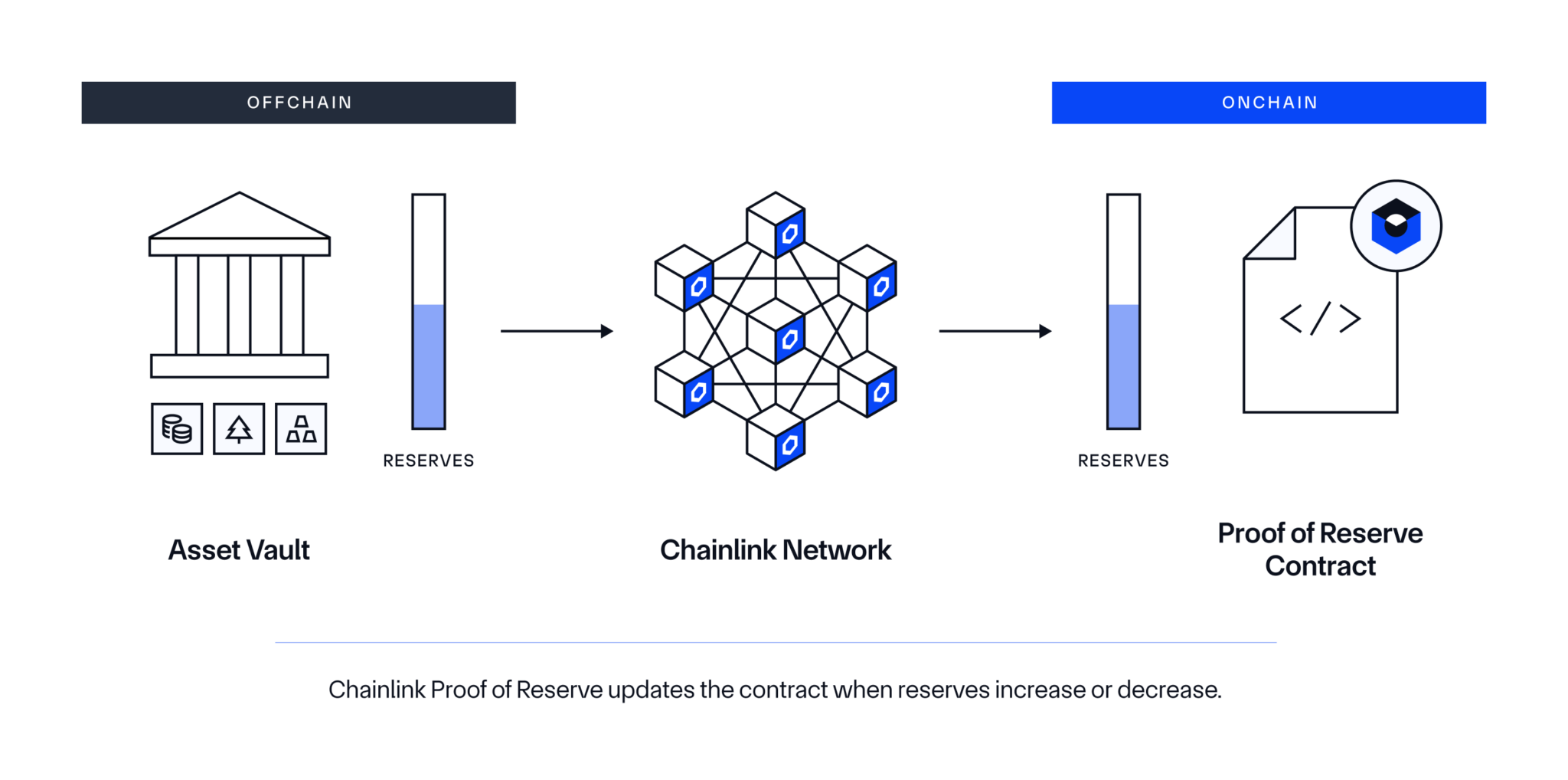 7 Key Principles for Proof of Reserves