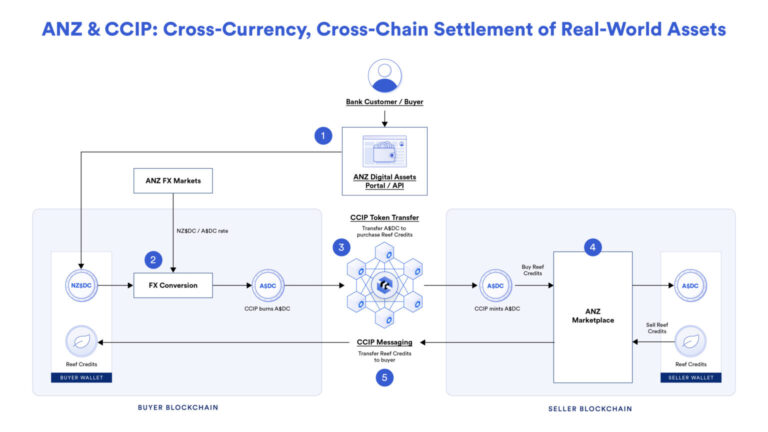 77+ Smart Contract Use Cases Enabled by Chainlink | Chainlink Blog