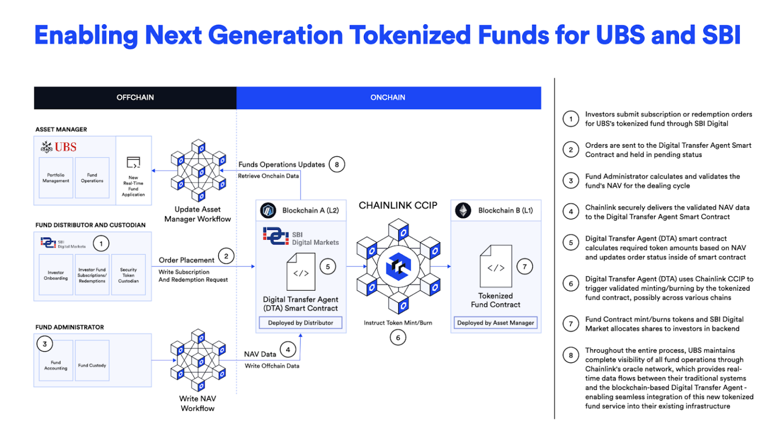 77+ Smart Contract Use Cases Enabled by Chainlink | Chainlink Blog