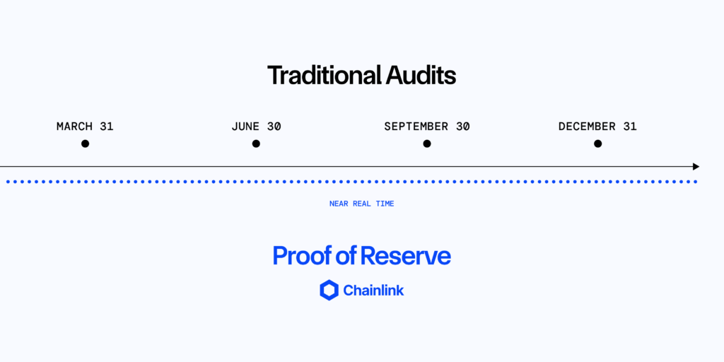 Proof of Reserve for Strategic Crypto Reserves | Chainlink