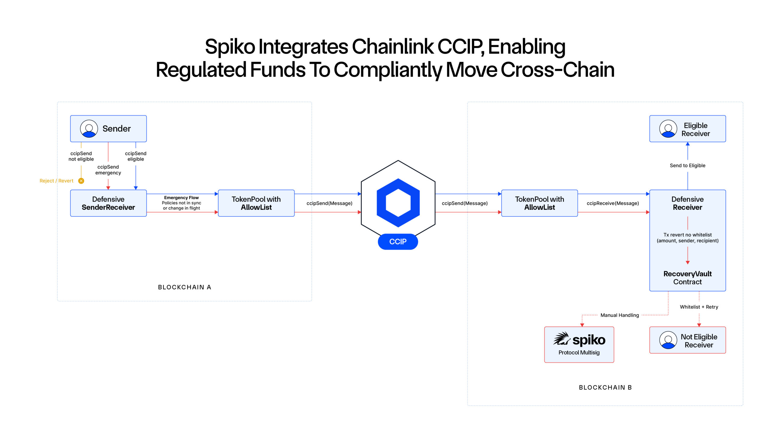 Chainlink’s Work With Coinbase, Apex Group, Paxos, and Other Major ...
