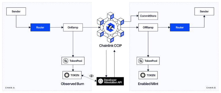 CCIP Token Developer Attestation Is Now Generally Available | Chainlink ...