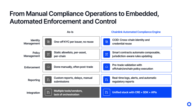 Chainlink Automated Compliance Engine (ACE): Technical Overview