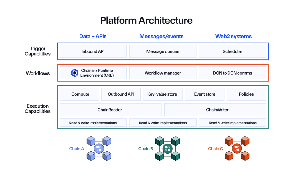 How Chainlink Enables Cross-Chain DvP Settlement of Tokenized Assets