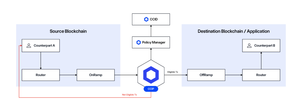 Chainlink Automated Compliance Engine (ACE): Technical Overview