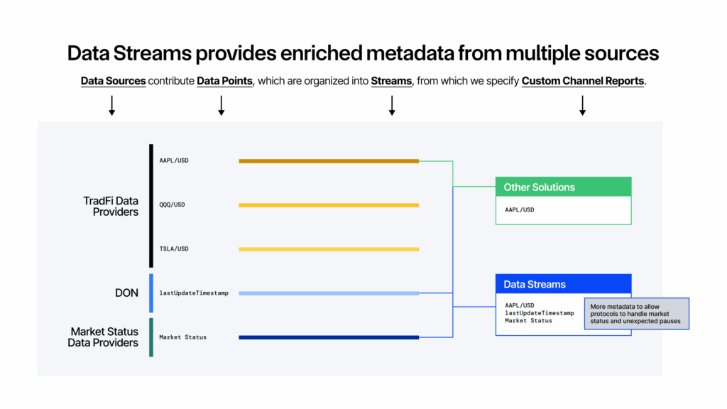 Chainlink Launches Data Streams for U.S. Equities and ETFs