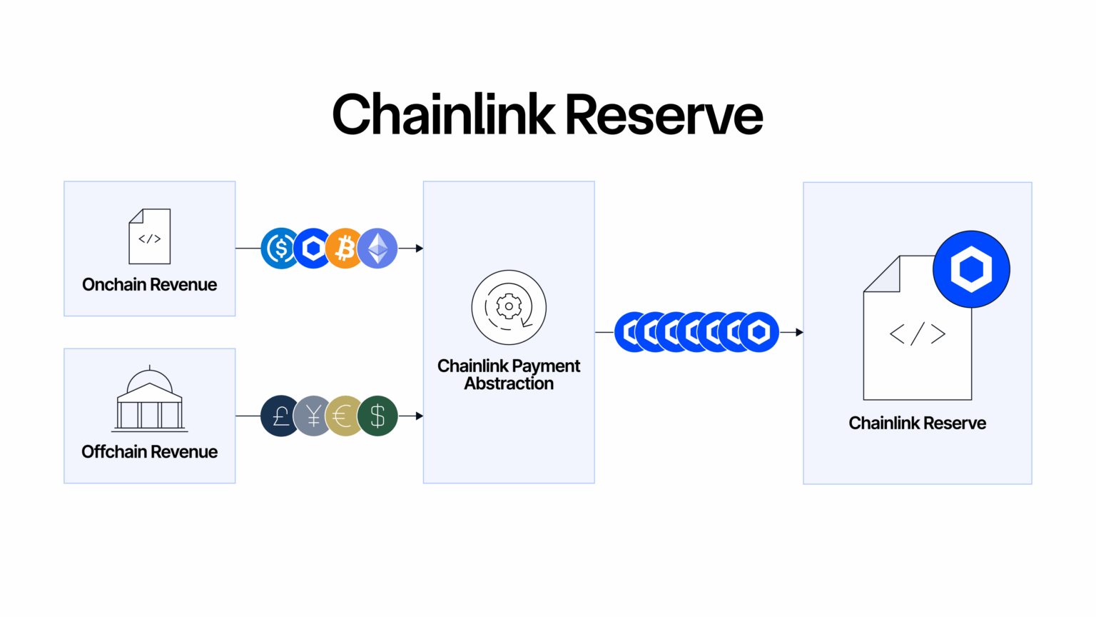 Introducing the Chainlink Reserve: A Strategic LINK Token Reserve