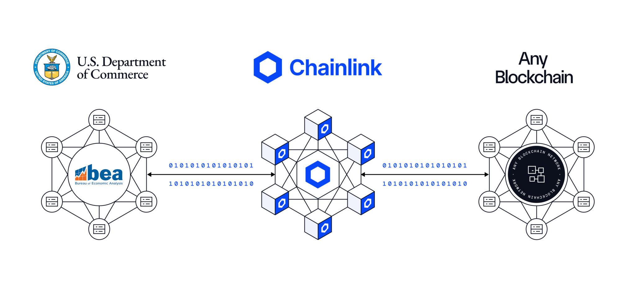 U.S. Department of Commerce and Chainlink Bring Economic Data Onchain