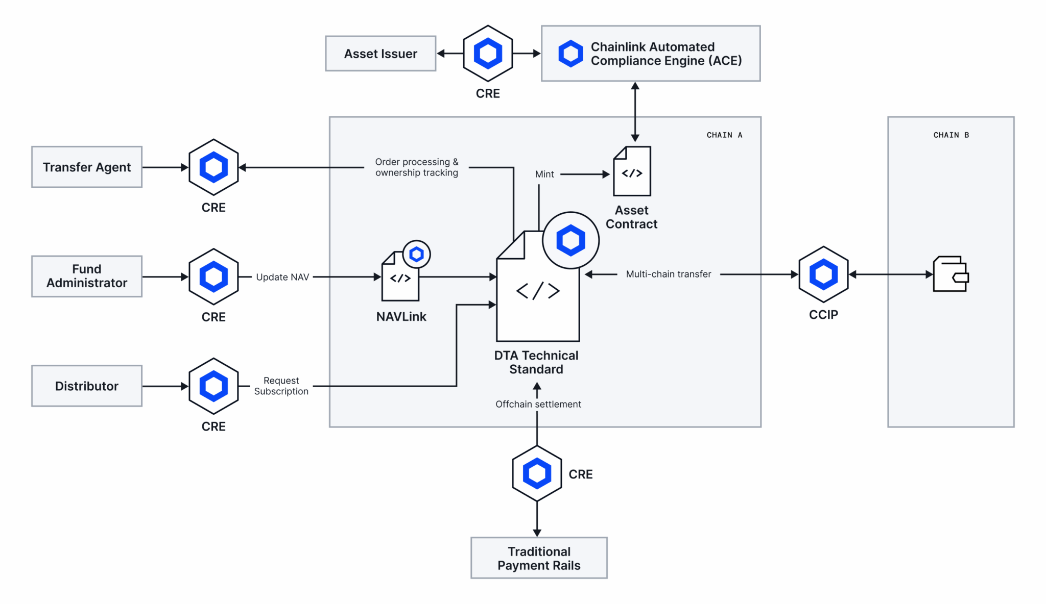 Introducing the Chainlink Digital Transfer Agent Technical Standard