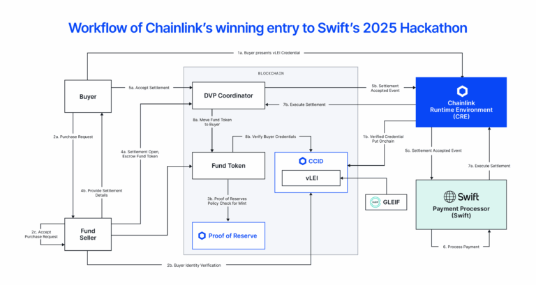Swift Selects Chainlink as a Winner of 2025 Swift Hackathon